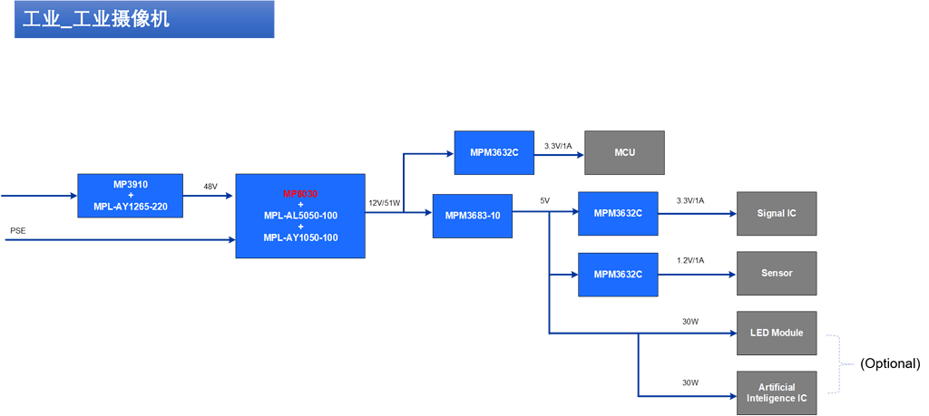 【MPS PoE供电解决方案分享】11月主题：PoE技术在工业领域的应用——MPS 工业摄像机 解决方案 - DC-DC 功率转换 - MPS技术论坛