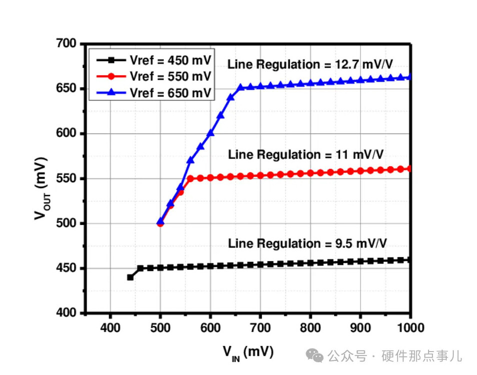 【野生经验分享】什么是LDO的Line Regulation？在LDO电路设计选型时如何理解和计算？ - 其他产品 - MPS技术论坛
