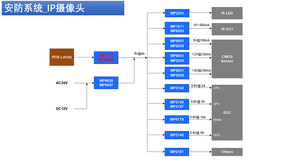 【MPS PoE供电解决方案分享】9月主题：PoE技术在安防行业的应用——MPS 在IP摄像头上的解决方案 - DC-DC 功率转换 - MPS技术论坛