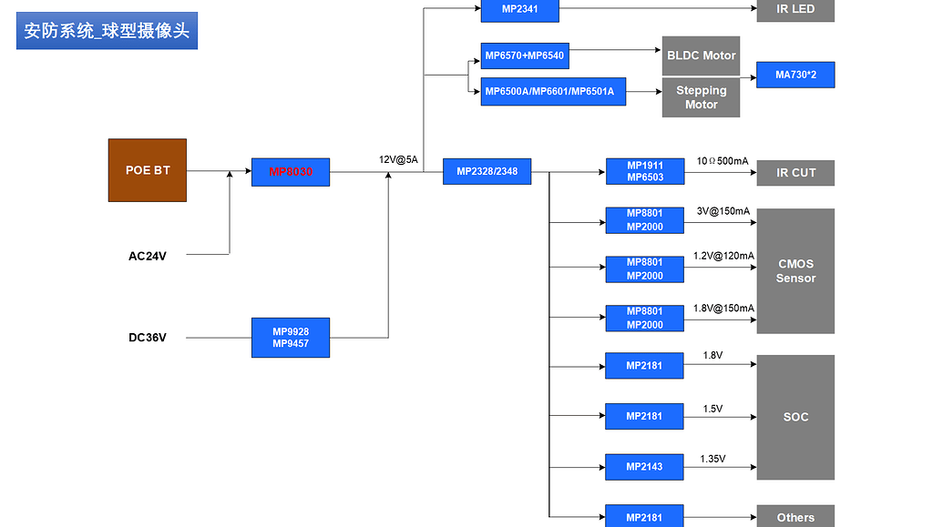【MPS PoE供电解决方案分享】9月主题：PoE技术在安防行业的应用——MPS 在球形摄像头上的解决方案 - DC-DC 功率转换 - MPS技术论坛